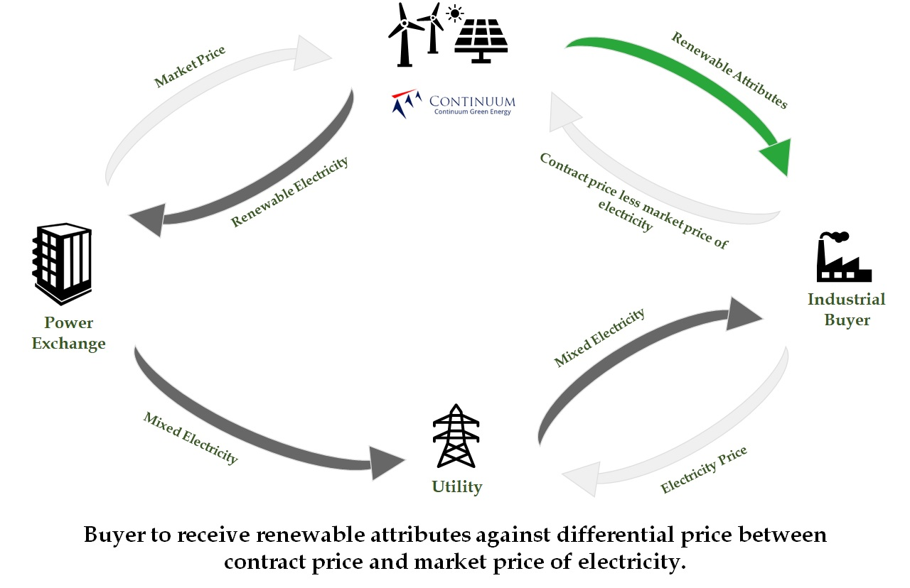 Continuum Holdings | Electricity Sales